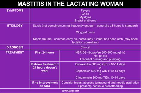 Mastitis Treatment Antibiotic Choice