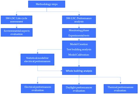 Graphical Illustration Of The Analysis Steps Download Scientific Diagram