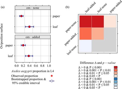 Proportion Of Aedes Aegypti In Fourth Instar Larve L4 Emerging From