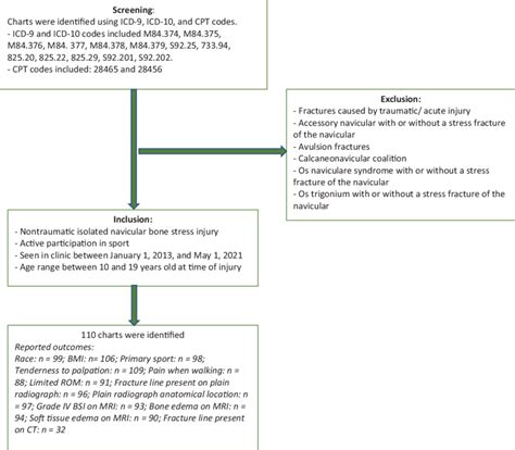 Chart Review Methods Bmi Body Mass Index Bsi Bone Stress Injury