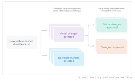 Is Visual Comparison Testing The Future Browserstack