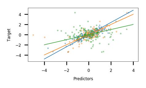 Machine Learning Multivariate Linear Regression Heuristic Approach