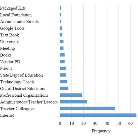 Frequency Count Of Information Sources Named In Survey Responses Download Scientific Diagram