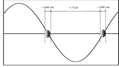 A Concept How The Ac Dipole Should Work To Clean The Protons Between