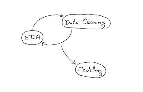 Data Driven Decision Making Module Msc Data Science Edinburgh Napier