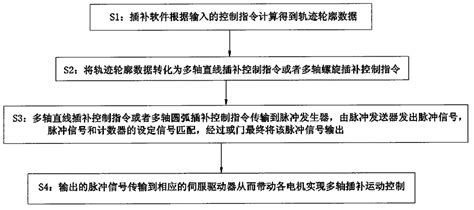 Multi Axle Interpolation Method Eureka Patsnap