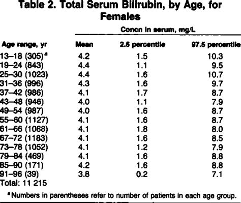Normal Bilirubin Levels In Adults