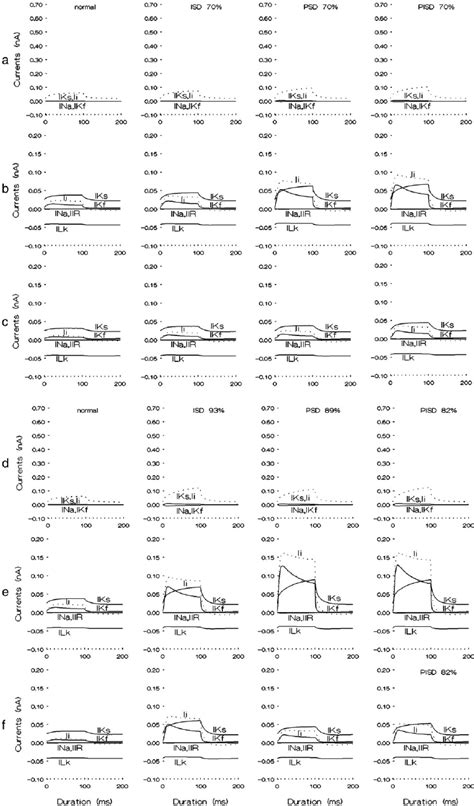 During The Subthreshold Depolarizing Current Pulses The Kinetics Of