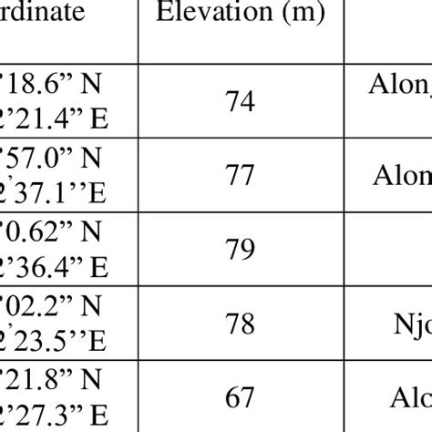 Showing Coordinates Elevation And Description Of Sample Area Download Table