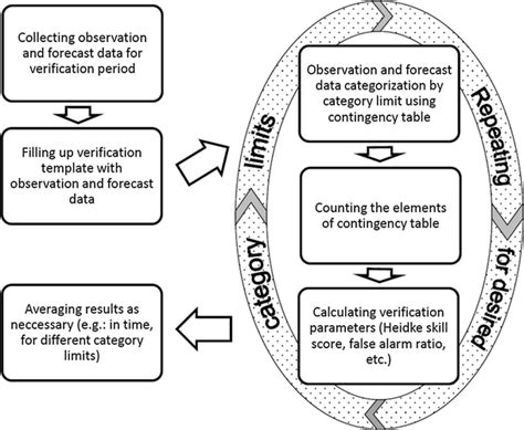 Flow Chart Of The Verification Process Download Scientific Diagram
