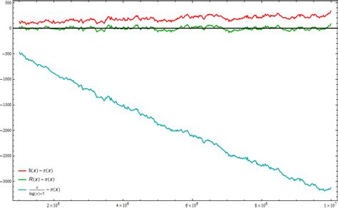 Number Theory Approximation To The Prime Counting Function