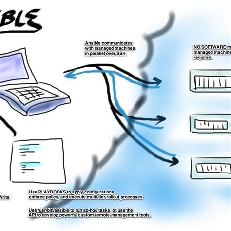 Ansible Alternatives And Similar Software