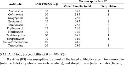 Susceptibility Of Bacillus Isolates K3 Against Antibiotics Including