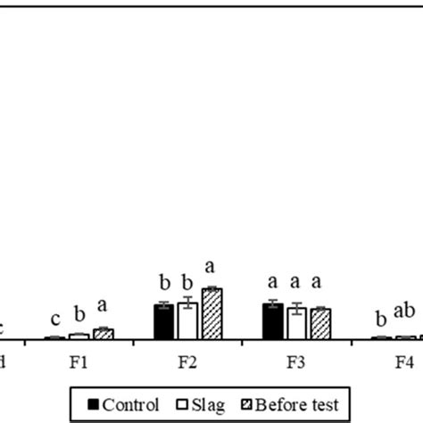 Distribution Of Arsenic Phases By Sequential Extraction From The