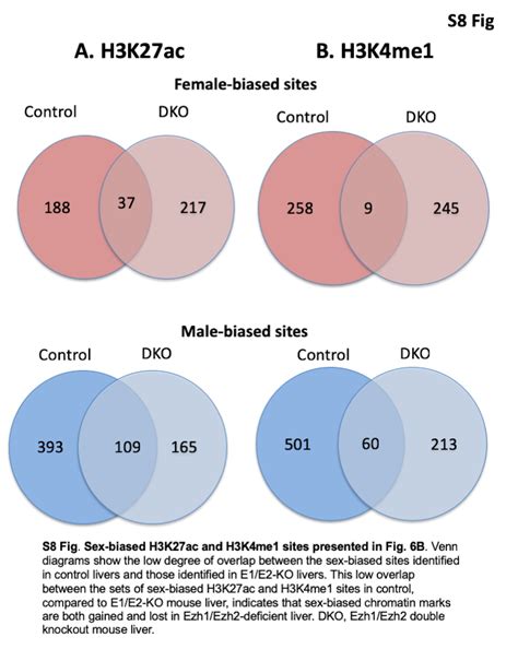 Sex Biased Genetic Programs In Liver Metabolism And Liver Fibrosis Are Controlled By Ezh1 And