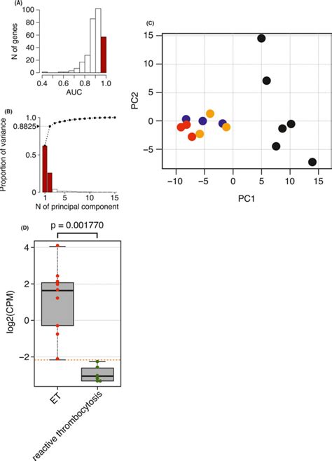 Creb3l1 Overexpression As A Potential Diagnostic Marker Of Philadelphia Chromosome Negative