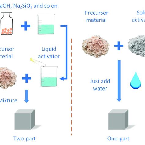 Schematic Representation Of Different Preparation Processes Download Scientific Diagram