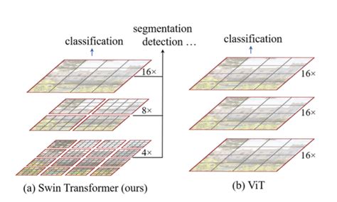 Paper Complete Guide Of Swin Transformer With Full Pytorch