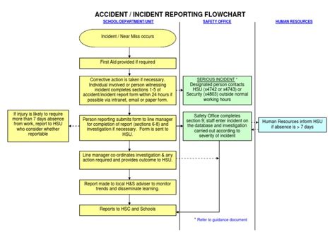 Accident Reporting Flow Chart Flowchart Incident Report Computer