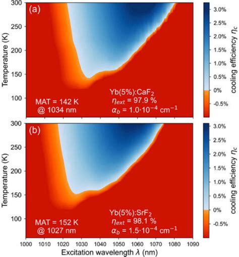 Cooling Efficiency Vs Temperature And Excitation Wavelength For A