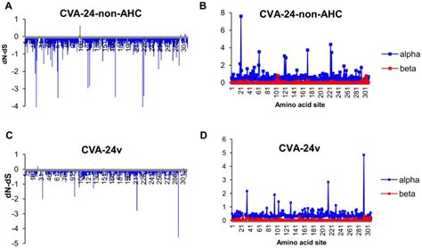 the codon specific differences between non synonymous and synonymous download scientific