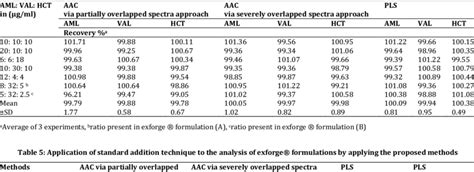 Analysis Of Laboratory Prepared Mixtures By Applying The Proposed