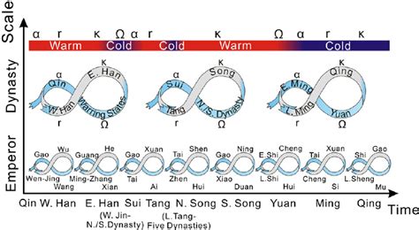 The Adaptive Cycle Model Used To Analyze The Role Of Climate In The