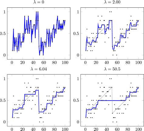 figure 1 from piecewise monotone estimation in one parameter