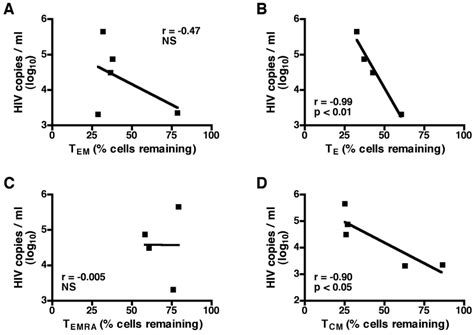 Correlations Between T Em T E T Emra And T Cm Cells Remaining And