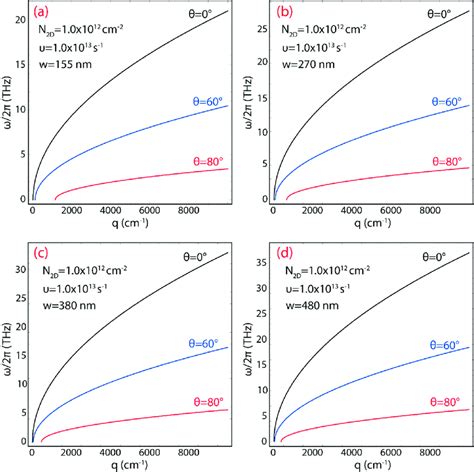 Plasmon Frequency Dispersion ω 2π Vs Wave Vector Q Using N 2d