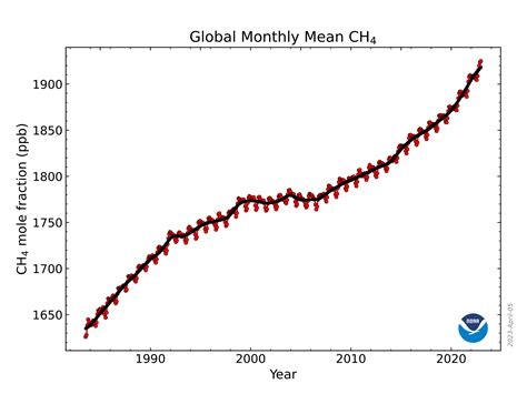 Greenhouse Gases Continued To Increase Rapidly In 2022 National