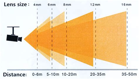 Cctv Camera Lens Distance Chart At George Ashcraft Blog