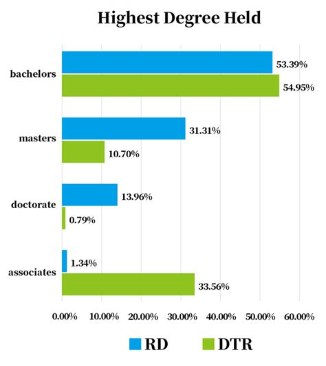 Practice Area Of Rds And Dtrs Abbreviations Cdc Centers For Disease