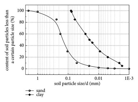 Grading Curves For Clay And Sand Used In The Test Download