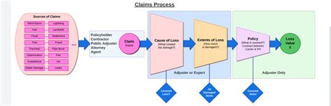 Claims Process Trinity Engineering Pllc