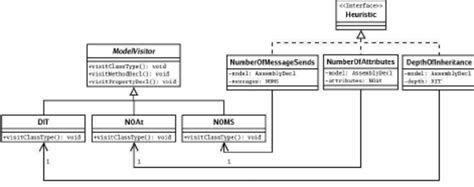 Using The Visitor Pattern Download Scientific Diagram