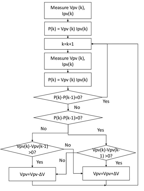 Flow Chart Of P O Algorithm In Dual Stage Inverters The Output From Download Scientific