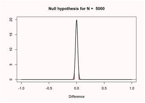 Improving Your Statistical Inferences 1 Using P Values To Test A Hypothesis