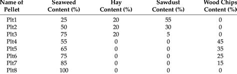 The Composition Of The Eight Pellet Types Download Scientific Diagram