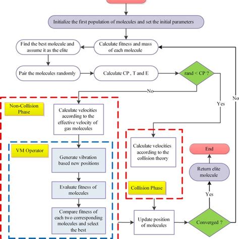 Flowchart Of The Igmm Algorithm Download Scientific Diagram