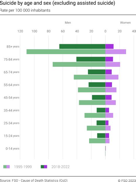 Suicide By Age And Sex Excluding Assisted Suicide 1995 2022