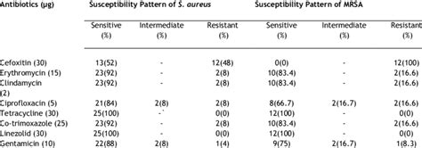 Antibiotic Susceptibility Pattern Of S Aureus Mrsa Download Scientific Diagram