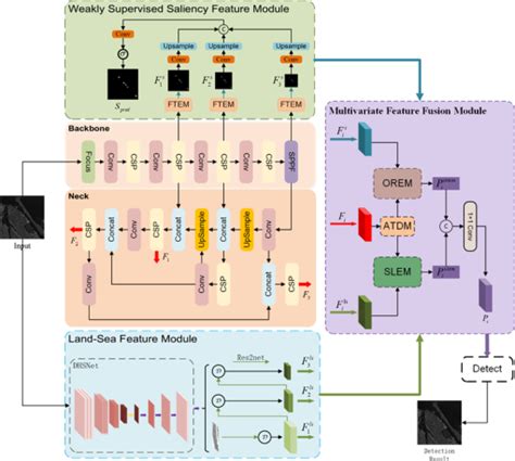 Synthetic Aperture Radar Inshore Ship Detection Based On Multivariate Feature Fusion