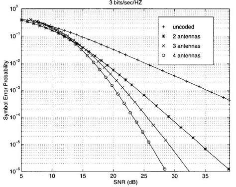 Sep Vs Snr For Stbc Using One Receiver Antenna Download Scientific Diagram