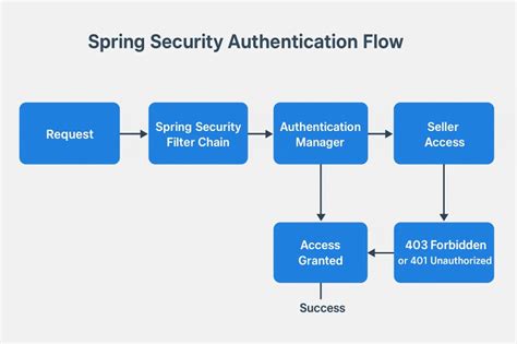 Spring Security Protecting Your Spring Boot Apps Manoj P Posted On