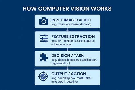 Top 12 Computer Vision Algorithms And Their Applications