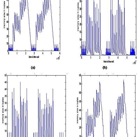 Variation In Total Queue Size Over Time For Synthetic Data For A