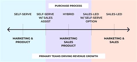 How Your Gtm Motion Impacts Your Marketing Strategy And Org Chart