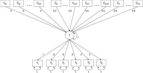 a practical guide to variable selection in structural equation modeling