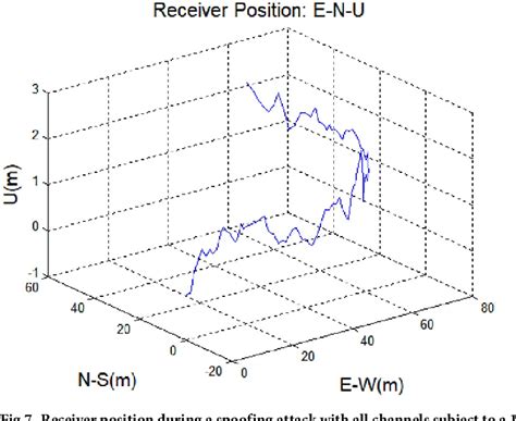 Figure 1 From Gnss Spoofing Detection Using A Maximum Likelihood Based Sliding Window Method